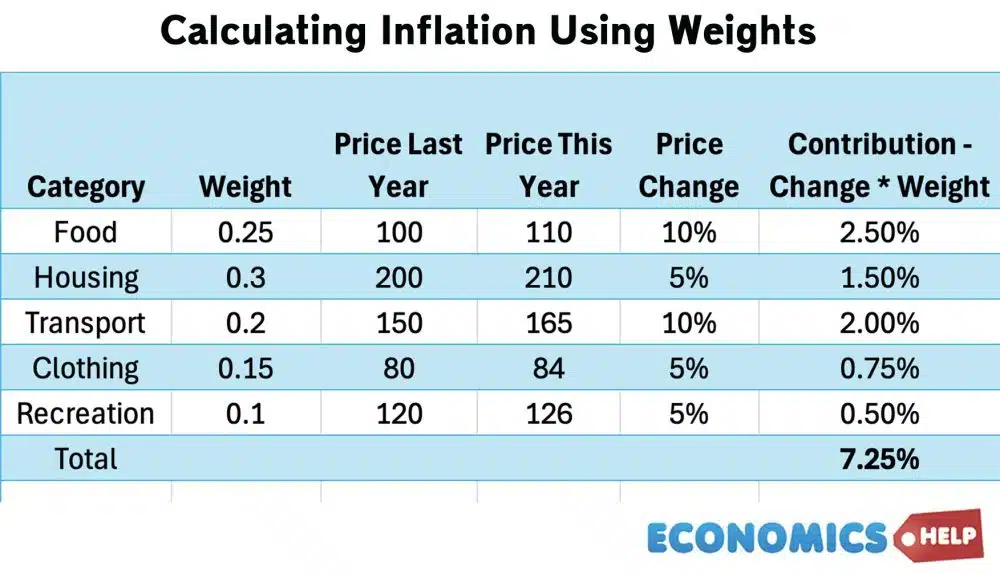 Measuring Inflation - Consumer Price Index - Economics Help