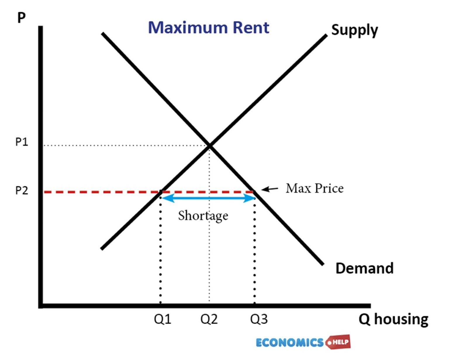 Maximum prices - definition, diagrams and examples - Economics Help