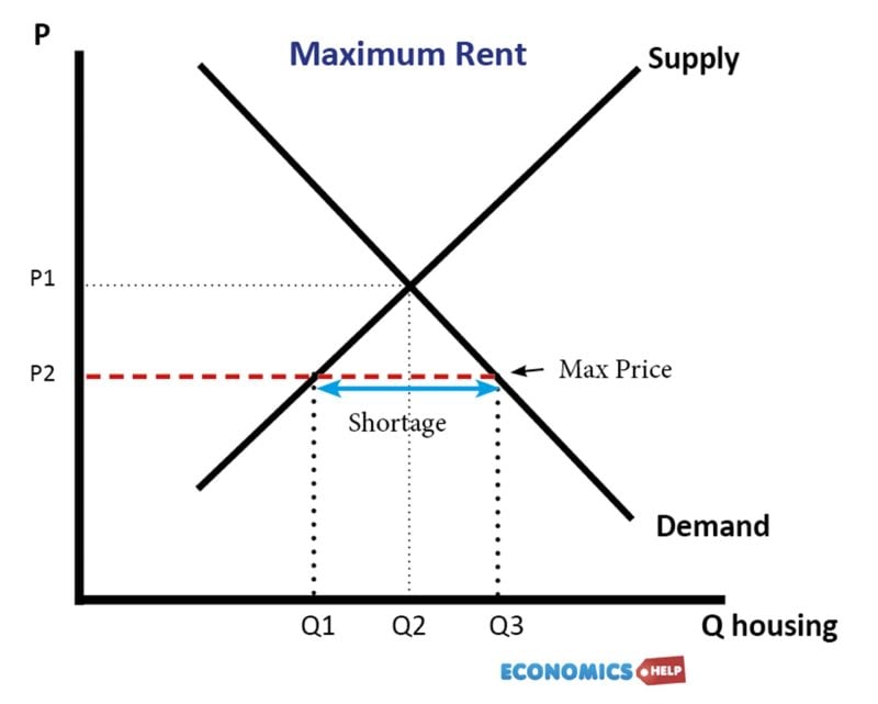 Maximum prices - definition, diagrams and examples - Economics Help