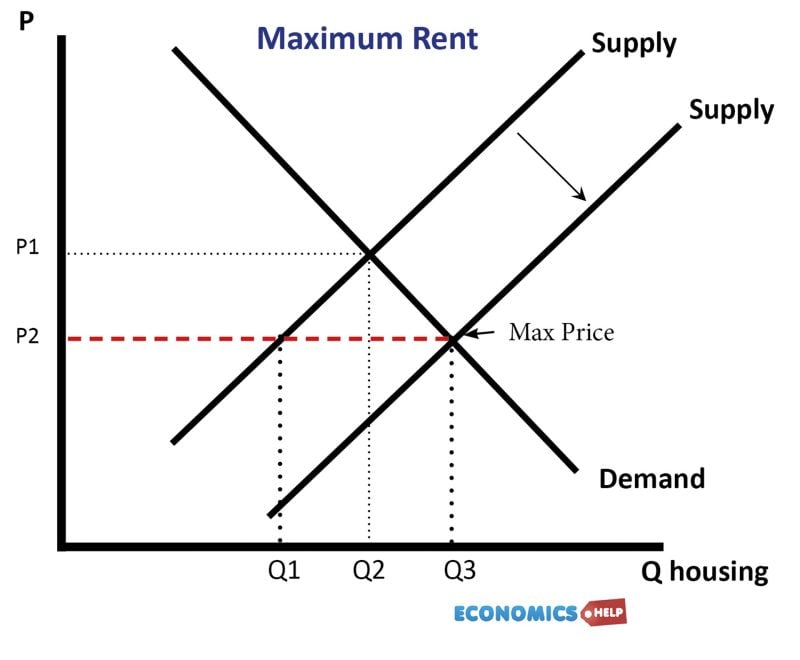 Pros and Cons of Rent Controls - Economics Help
