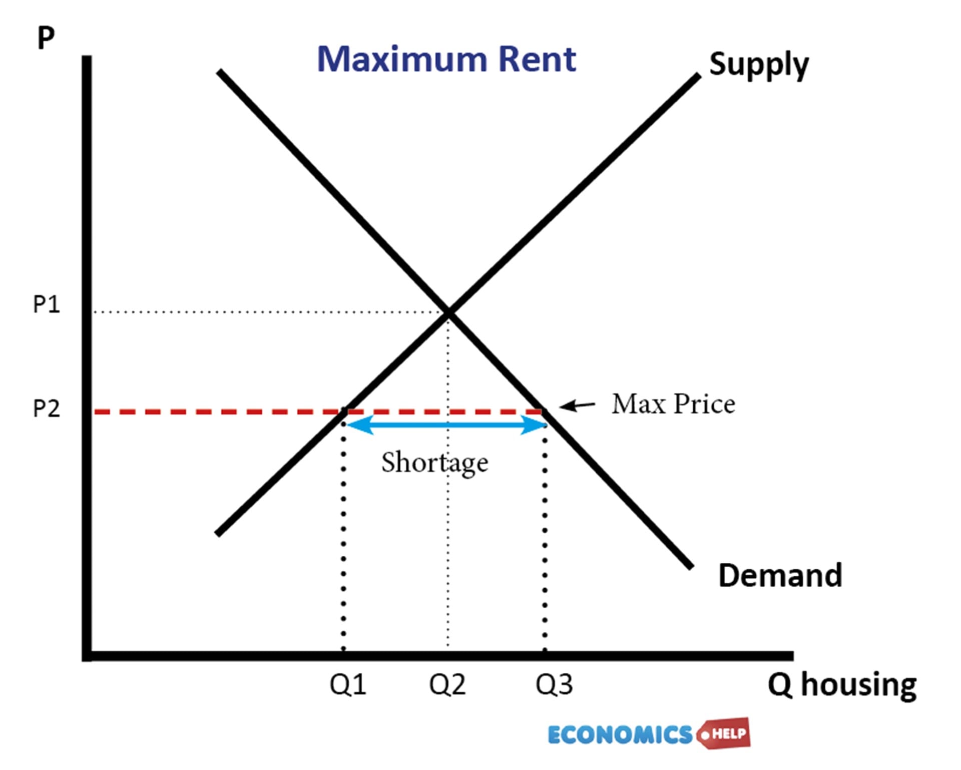 Maximum prices - definition, diagrams and examples - Economics Help