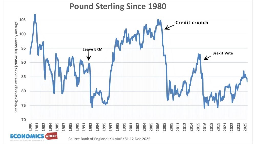 Trade Weighted Index - Economics Help