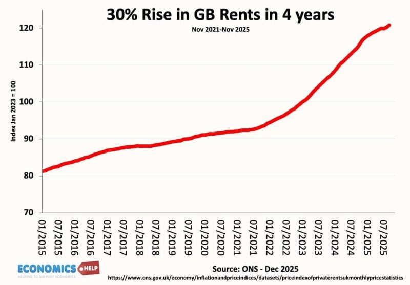 Is there really a Housing Shortage in the UK? - Economics Help