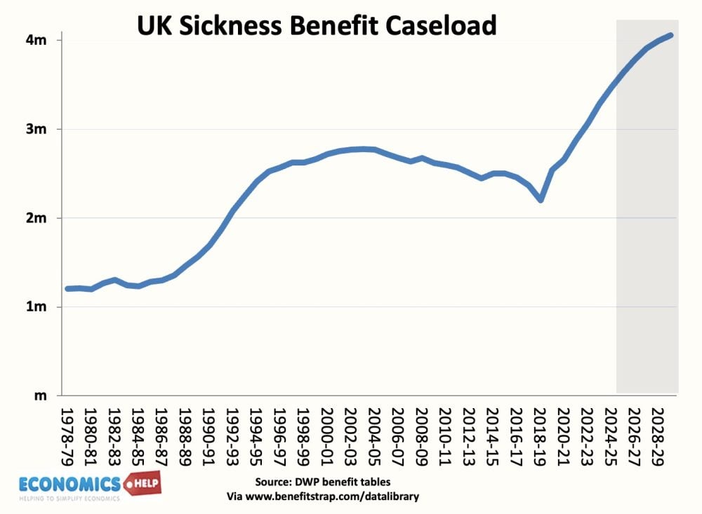 What is Behind the Rise In Sickness Benefits? - Economics Help