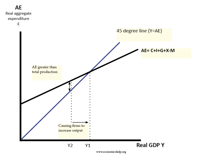 Aggregate Expenditure Function - Keynesian - Economics Help