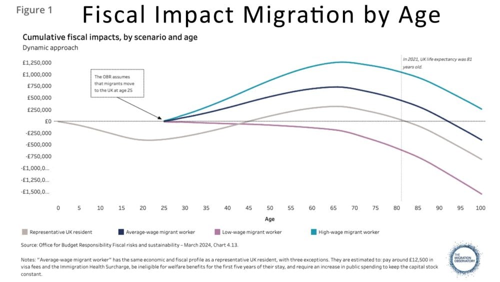 Net Zero Migration - Costs and Benefits - Economics Help