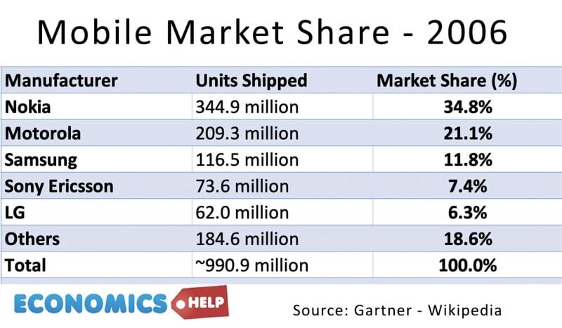 Market share of mobile phones in UK and World - Economics Help