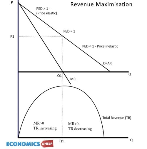 Revenue Maximisation - Economics Help